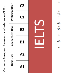 ielts - Awesome English